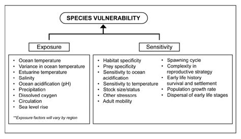 A Species Vulnerability Is Based On A Combination Of Its Sensitivity Download Scientific