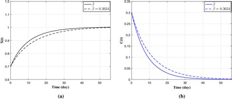 Long Term Asymptotic Dynamic Behavior Of Model 2 Download