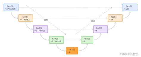 递归知识点总结递归相关的知识点 Csdn博客 递归知识点总结递归相关的知识点 Csdn博客