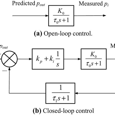 Schematics Of The Open Loop And Closed Loop Control Pressure Driven Devices Download