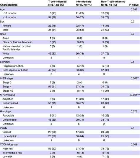 Characteristics Of Patients From T Cell Inflamed Intermediate And