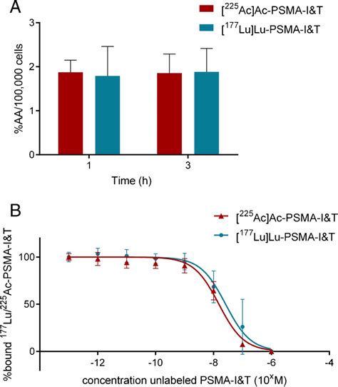 In Vitro Binding Characteristics Of ²²⁵ac Ac Psma Iandt And Download Scientific Diagram