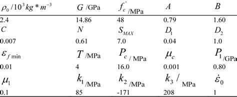 Material Properties Of Concrete Hjc Model For C50 Download