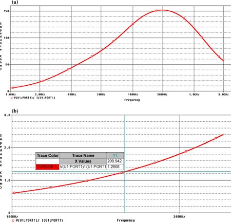 Simulation Results Of Ferrite Bead Impedance Values Obtained In