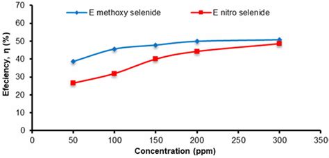 Relationship Between Inhibitor Efficiency With Increasing Inhibitor Download Scientific Diagram