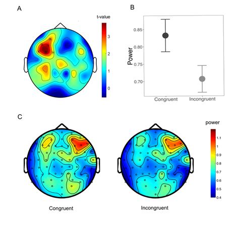 Syllable Congruency Effect A Topographic Distribution Of The Download Scientific Diagram