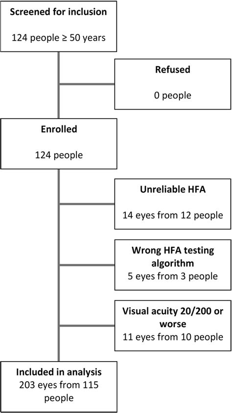Study Flow HFA Humphrey Visual Field Analyser Download Scientific Diagram