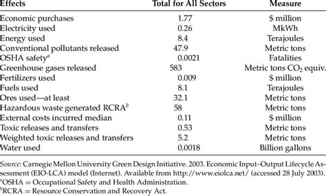 2 economic input output inventory of sugar crop production download table