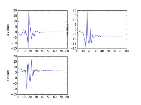 Algorithm Machine Learning Fall Detection Using Time Series Analysis Stack Overflow