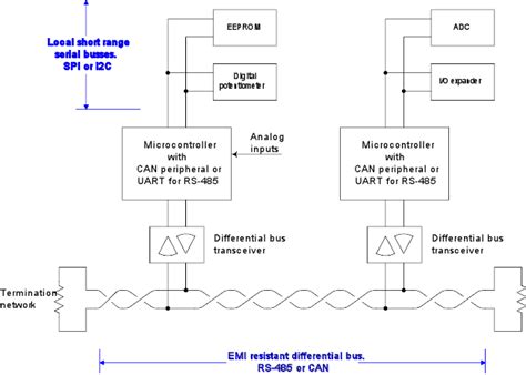 Memoirs Of An Overgrown I2C Bus