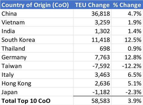 Global Shipping Report July Us Container Import Volumes Increase