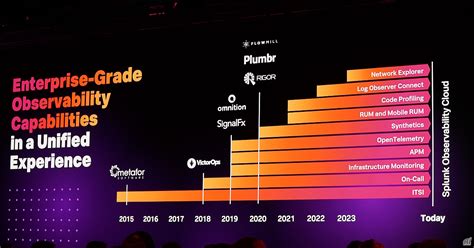 Splunk、マイクロソフトとの提携やエッジ製品、ai機能など発表 「conf23」基調講演 Zdnet Japan