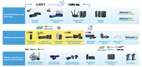 Advantech Ethernet Switches Duranmatic Industrial