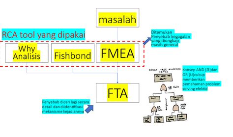 Kegiatan Training Fault Tree Analisis Pt Kegiatan Training Fault Tree Analisis Pt
