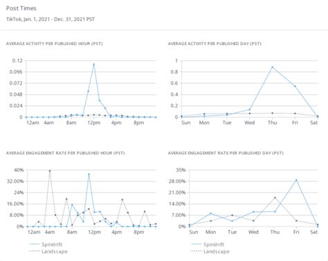 Tiktok Analytics In Rival Iq Rival Iq