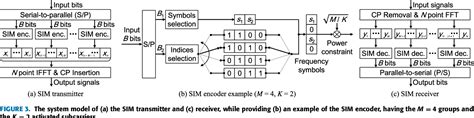 Figure 1 From Subcarrier Index Modulation Aided Ofdm Will It Work Semantic Scholar