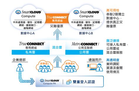 Smartcloud Compute Cpc