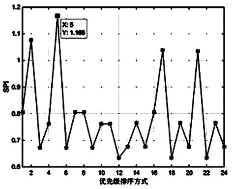 Resource Self Adaptive Scheduling Method For Inverse Synthetic Aperture