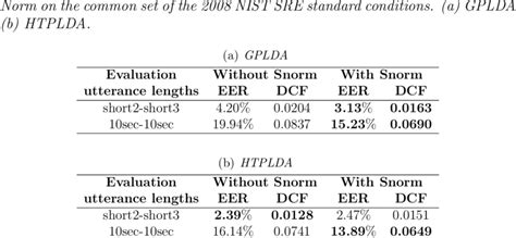 4 Comparison Of Gplda And Htplda Systems With And Without S Download Table