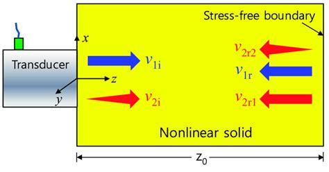 Schematic Of A Pulse Echo Testing Configuration With A Stress Free Download Scientific Diagram