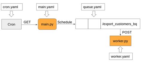 How We Implemented A Fully Serverless Recommender System Using Gcp