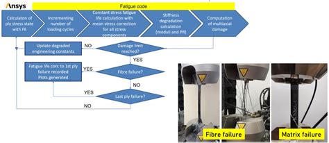 Numerical Tool With Mean Stress Correction Demonstrated For Fatigue