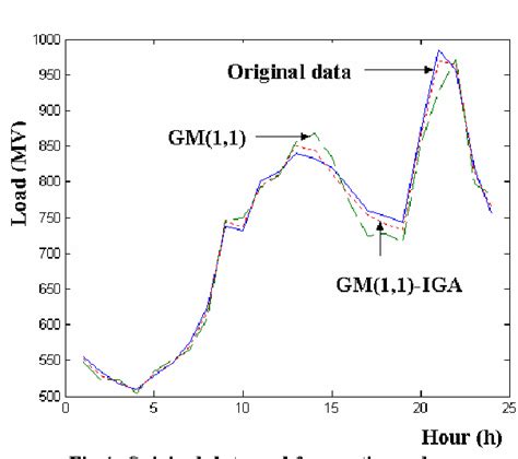Figure 1 From Application Of Improved Grey Prediction Model For Power Load Forecasting