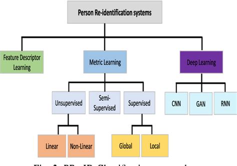 Figure 2 From Improving Cnn Based Person Re Identification Using Score