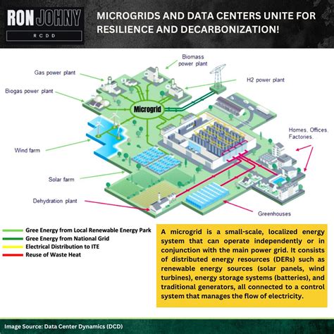 Datacenter Microgrids Datacenterresilience Decarbonization