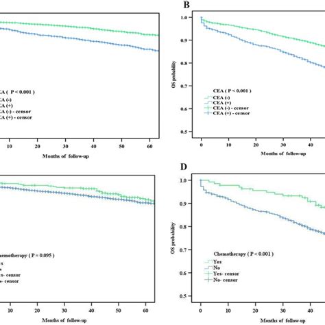 Css A And Os B Kaplan Meier Curves Between Elevated Cea And Normal Download Scientific