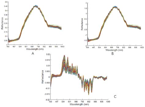 Recognition Of Maize Seed Varieties Based On Hyperspectral Imaging Technology And Integrated