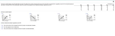 Solved Full Data Set Construct A Scatter Diagram Using The