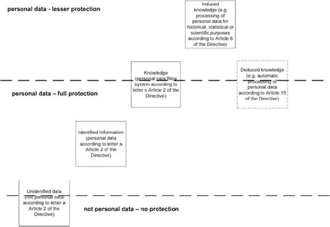 What Really Gets Protected Under The Eu Data Protection Directive Download Scientific Diagram