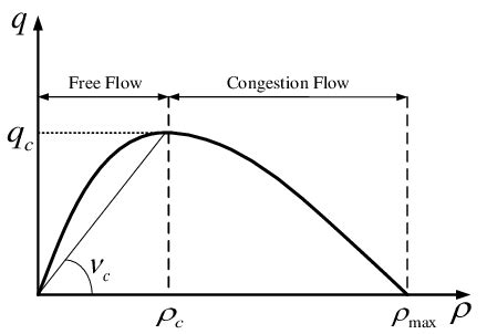 The relationship between flow rate q density ρ and speed v in Download Scientific Diagram