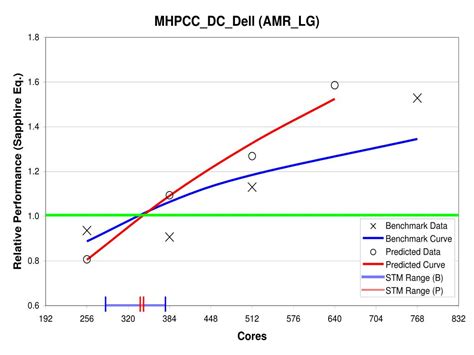 ppt hpcmp benchmarking update powerpoint presentation free download