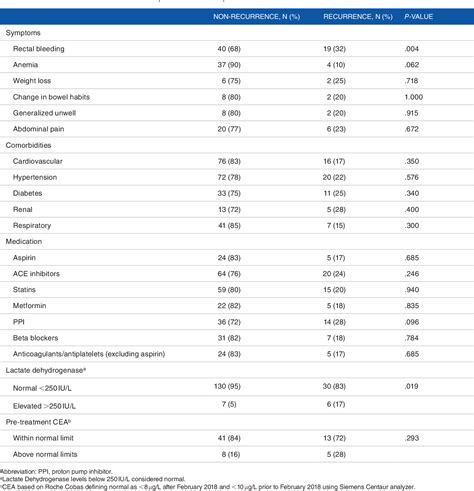 Table 2 From Evaluating The Role Of Methylated Circulating Tumor Dna In Combination With