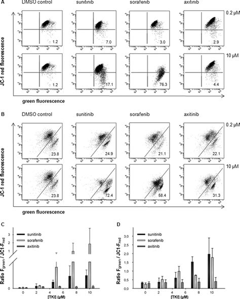 Sunitinib And Sorafenib But Not Axitinib Induced Loss Of
