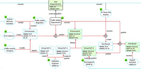 Logical Viewpoint Of Collaborative Virtual Environment Cve Based Test