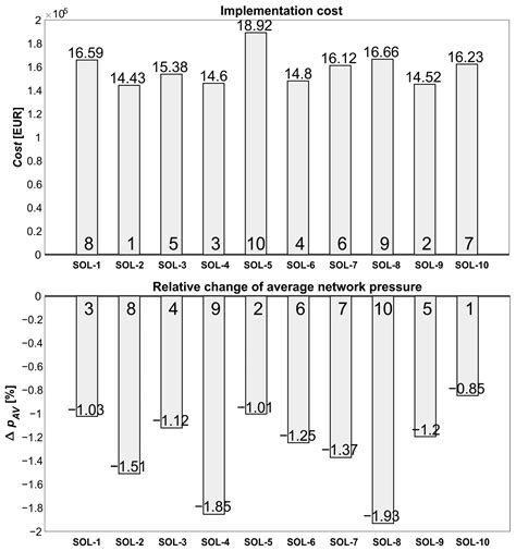 An Improved Dense Methodology For Optimal Sectorization Of Water Distribution Networks