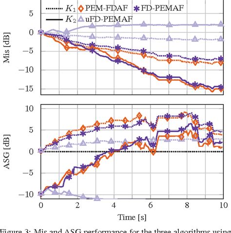 Figure 1 From An All Frequency Domain Adaptive Filter With Pem Based