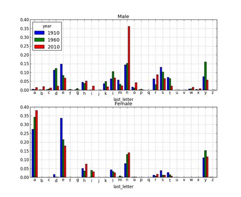 Valence Analytics Python And Pandas Part 4 More Baby Names
