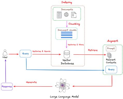 Advanced Rag 01 Problems Of Naive Rag By Florian June Artificial Intelligence In Plain English