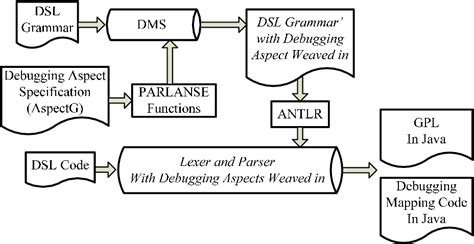 Figure 1 From Grammar Driven Generation Of Domain Specific Language Testing Tools Semantic Scholar