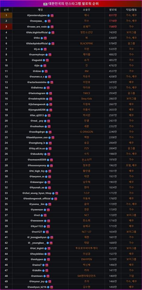 대한민국 인스타그램 팔로워 순위 자유게시판 라이브스코어 라이브맨 실시간 라이브스코어 토토사이트 추천 꽁머니 먹튀검증 커뮤니티 안전놀이터 추천 배당흐름 분석 예상
