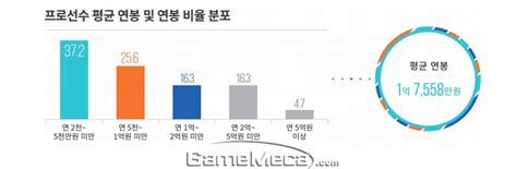 프로게이머 작년 평균 연봉 1억 7758만 원 80 이상 늘었다
