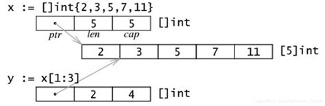 Go 数组 Array 与 切片 Slice 扩容go数组扩容 Csdn博客