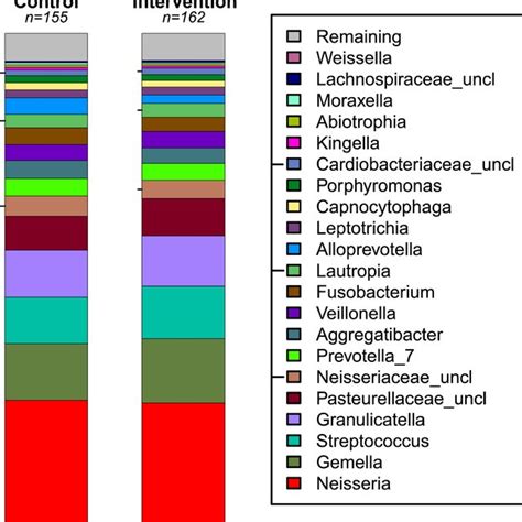 Stacked Bar Plot Comparing Control And Intervention The Left And Right Download Scientific
