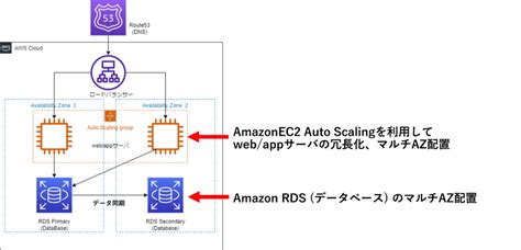 Aws Ec2でのサーバ冗長化のベストプラクティス Genspark