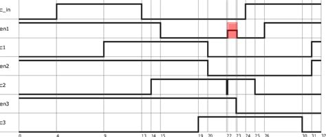Execution Prefix Of Linear 3 Stage Pipeline Until Time T 32 With