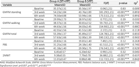 One Way Anova For Between Group Analysis At Three Different Points